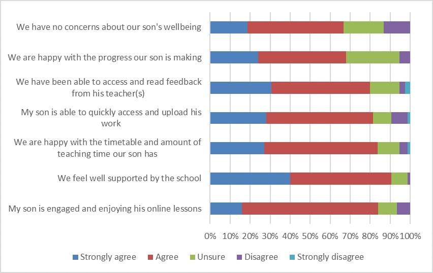 Remote Learning Parent Survey | The Mall School